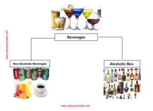 Classification Of Beverages Or Types Of Beverages - SetupMyHotel