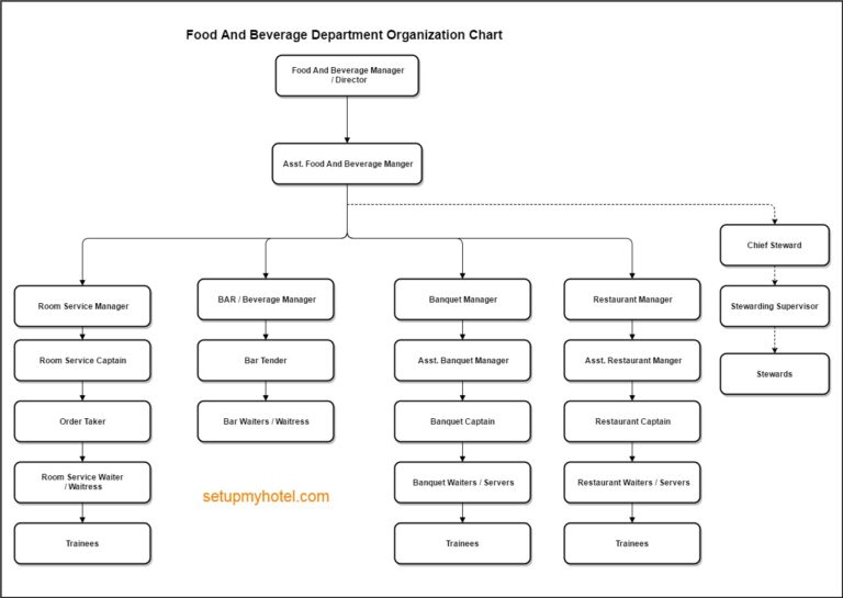 Food And Beverage Department Organization Chart - SetupMyHotel