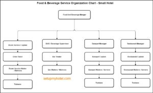 Food And Beverage Department Organization Chart - SetupMyHotel