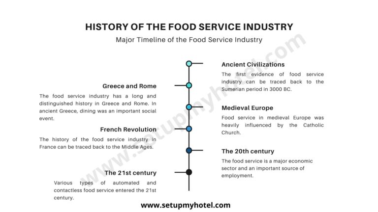History Of The Food Service Industry [Timeline] - SetupMyHotel