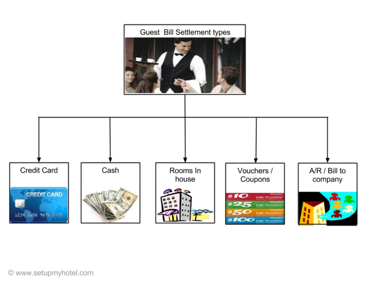 SOP - F&B General - Guest Billing Types and Checks Settlement ...