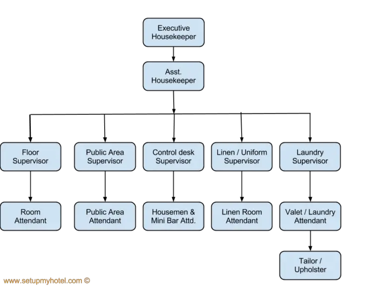 Housekeeping Department Organizational Chart - SetupMyHotel