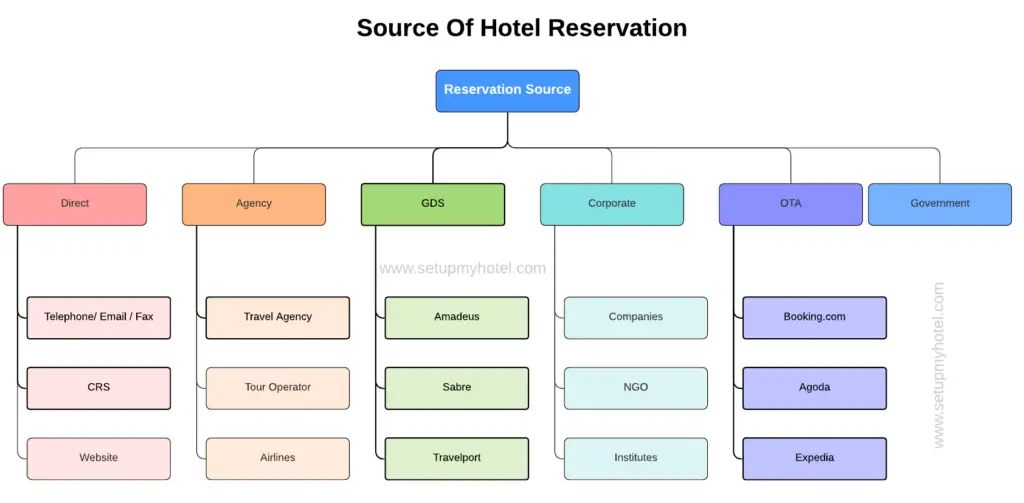 Different Booking Source Of Hotel Reservation with Examples - SetupMyHotel