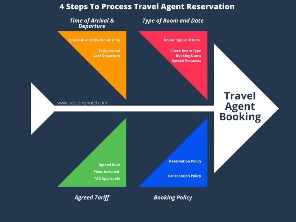 4 Steps To Process Travel Agent Reservation - SetupMyHotel