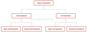 39 Types of Sandwiches / Classification of Sandwich - SetupMyHotel