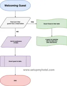 The Sequence Of Service In Restaurant (Stages Of Food Service ...