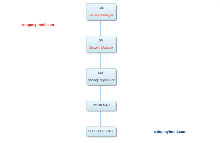 Security - Hotel Security Department Organization Chart - SetupMyHotel