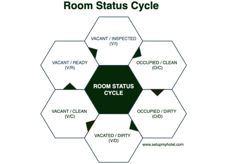 Room Status Cycle (Diagram) In Housekeeping | Hotels - SetupMyHotel