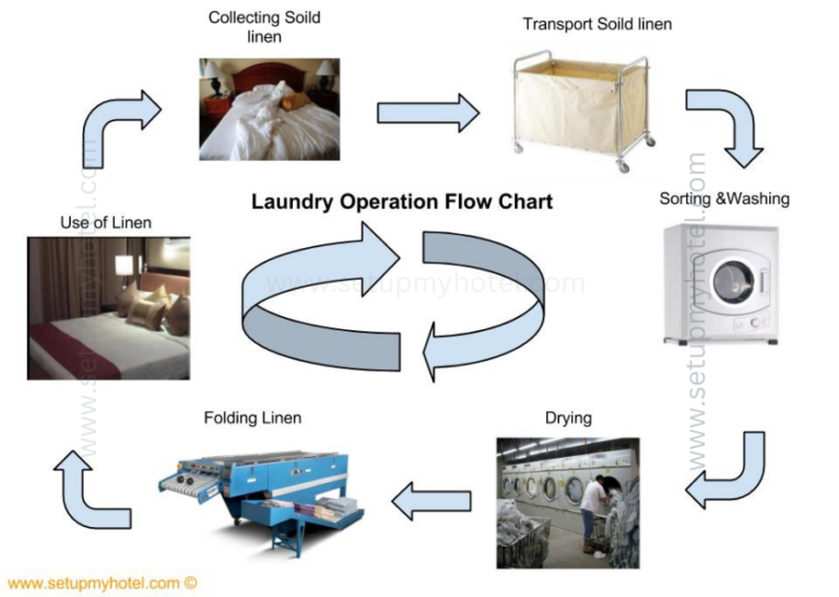 Hotel Laundry Operation & Flow Chart - SetupMyHotel